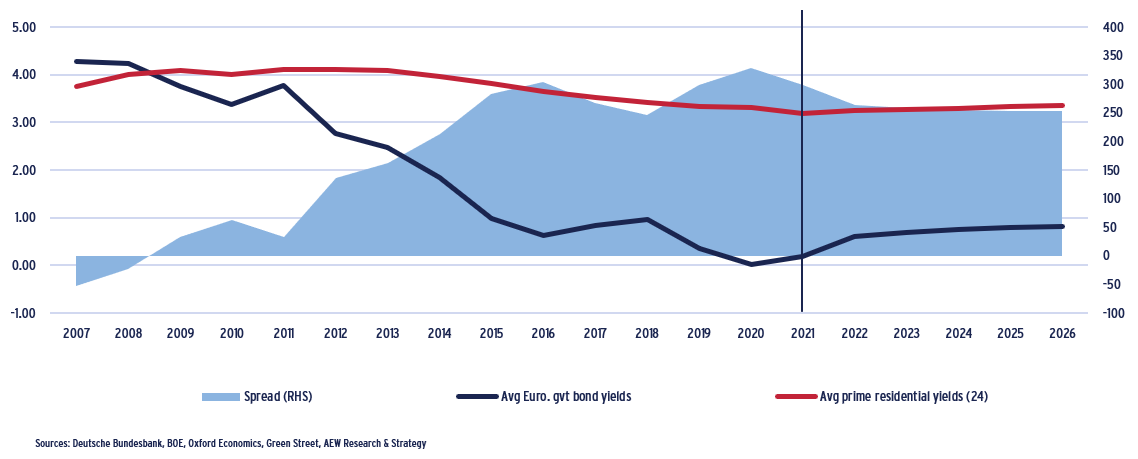 Despite Higher Inflation, Excess Yield Spread for Residential to Remain ...