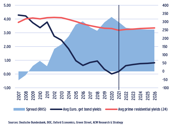 Despite Higher Inflation, Excess Yield Spread for Residential to Remain ...