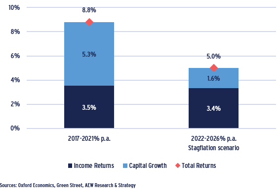 Despite Higher Inflation, Excess Yield Spread for Residential to Remain ...