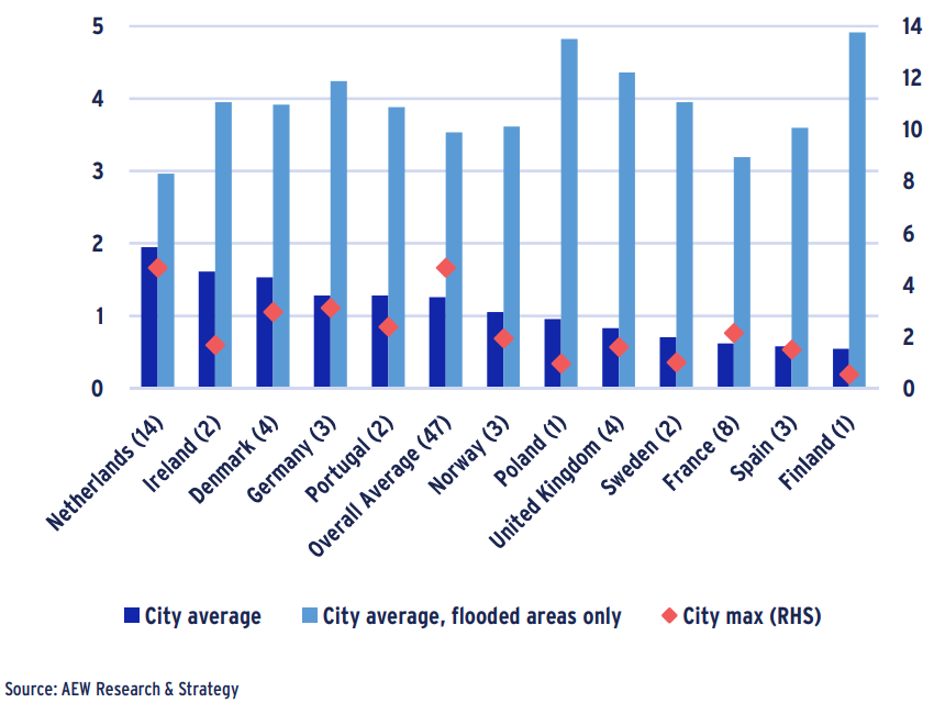 Next Wave of Physical Climate Risk | AEW
