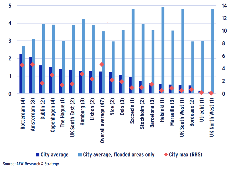 Next Wave of Physical Climate Risk | AEW