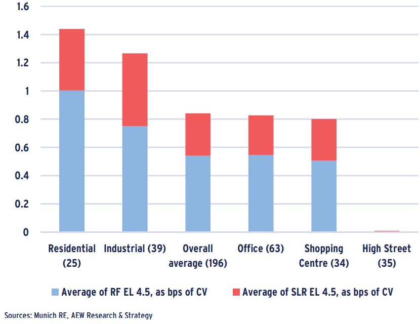 Next Wave of Physical Climate Risk | AEW
