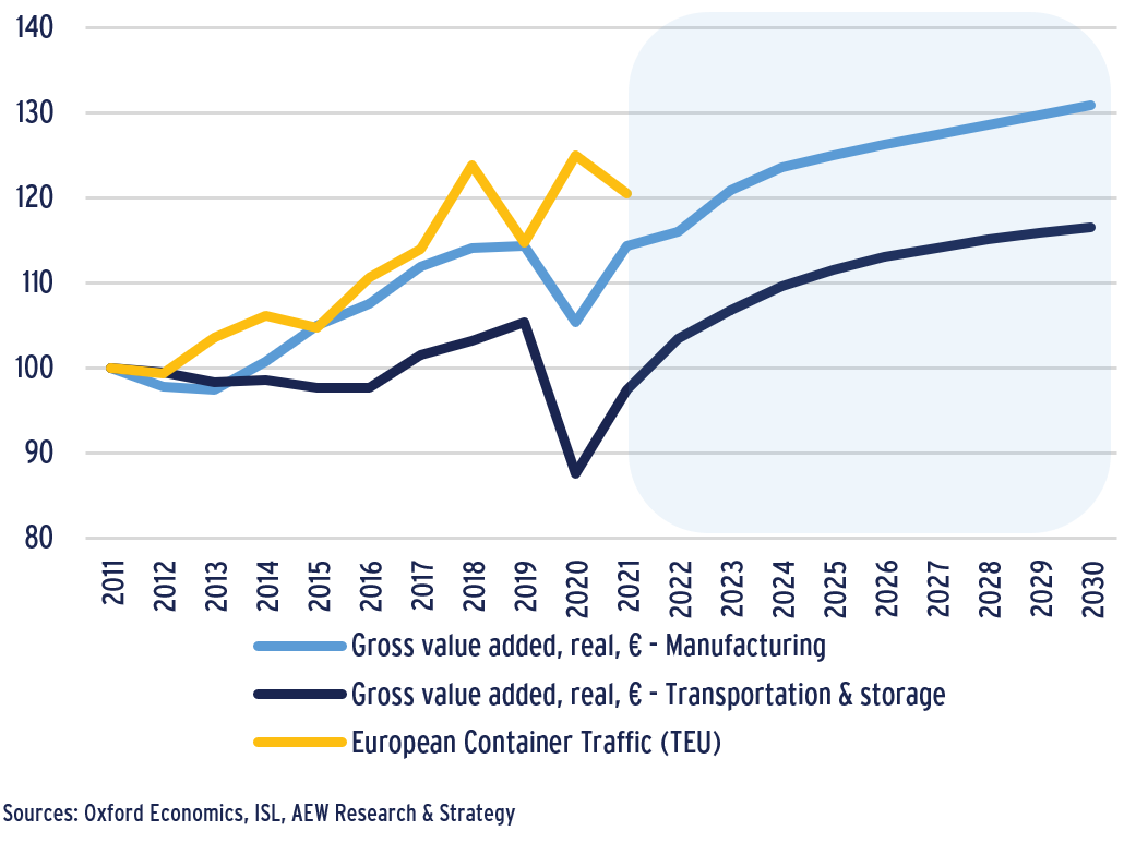 European Logistics Reaching a Turning Point | AEW