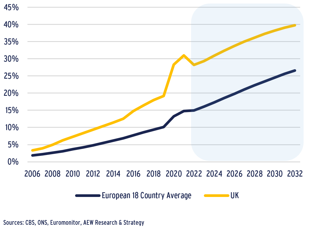 European Logistics Reaching a Turning Point | AEW