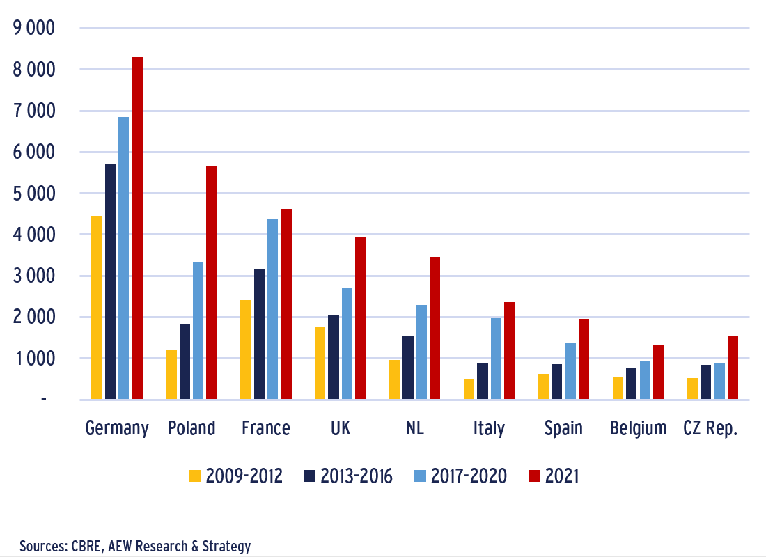 European Logistics Reaching a Turning Point | AEW