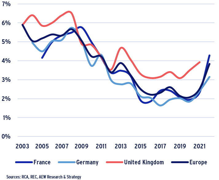 European Real Estate Debt Markets Re-Align | AEW