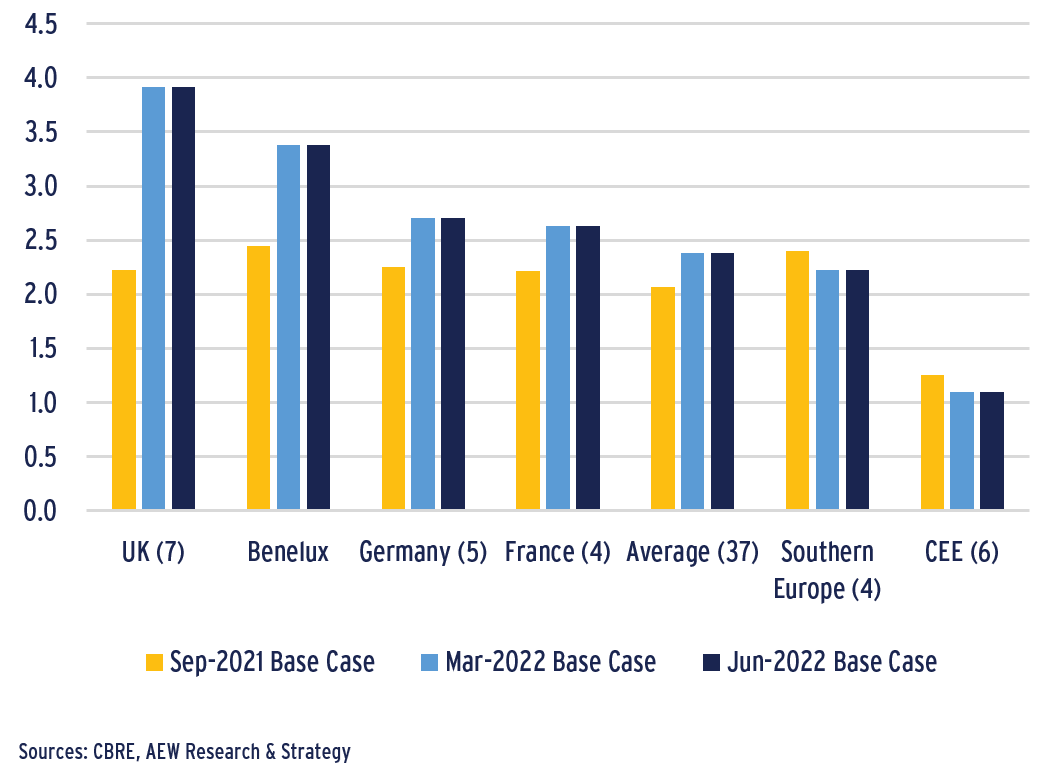 European Logistics Reaching a Turning Point | AEW