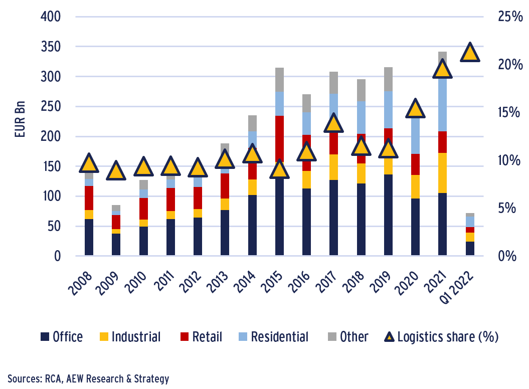 European Logistics Reaching a Turning Point | AEW