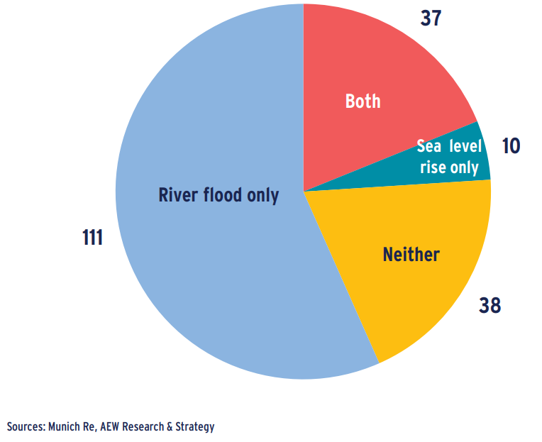 Next Wave of Physical Climate Risk | AEW