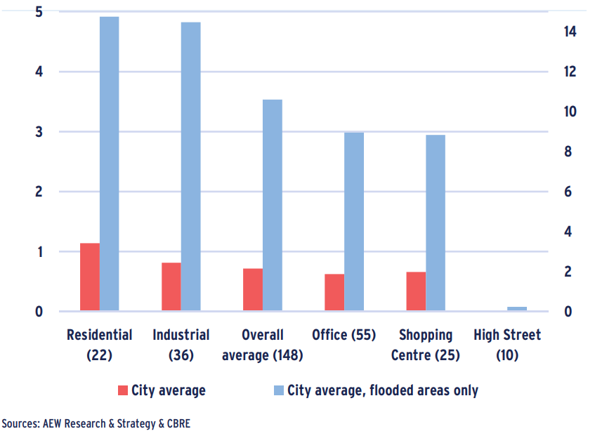 Next Wave of Physical Climate Risk | AEW